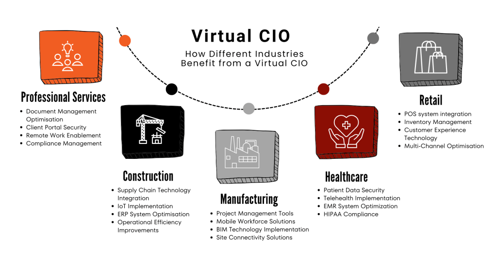 Virtual CIO – Nivens